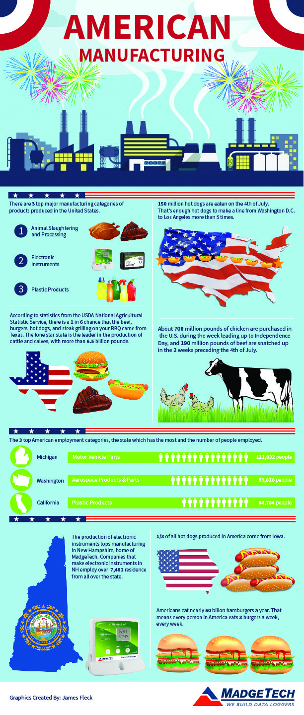 Made in the USA: American Manufacturing (Infographic) | MadgeTech