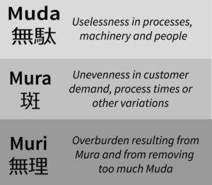 What is the Difference between Muda, Mura and Muri? | MadgeTech