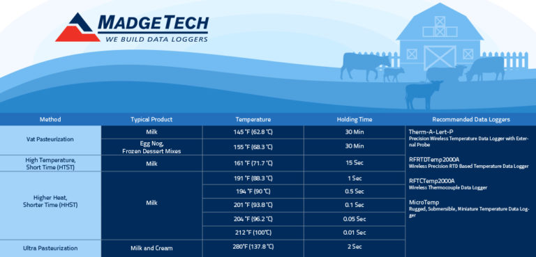 4 Methods of Milk Pasteurization | MadgeTech