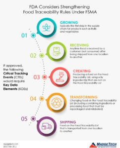 FDA Considers Strengthening Food Traceability Rules | MadgeTech